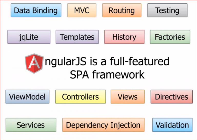 Angularjs Un Framework Para El Desarrollo De Software En Javascript